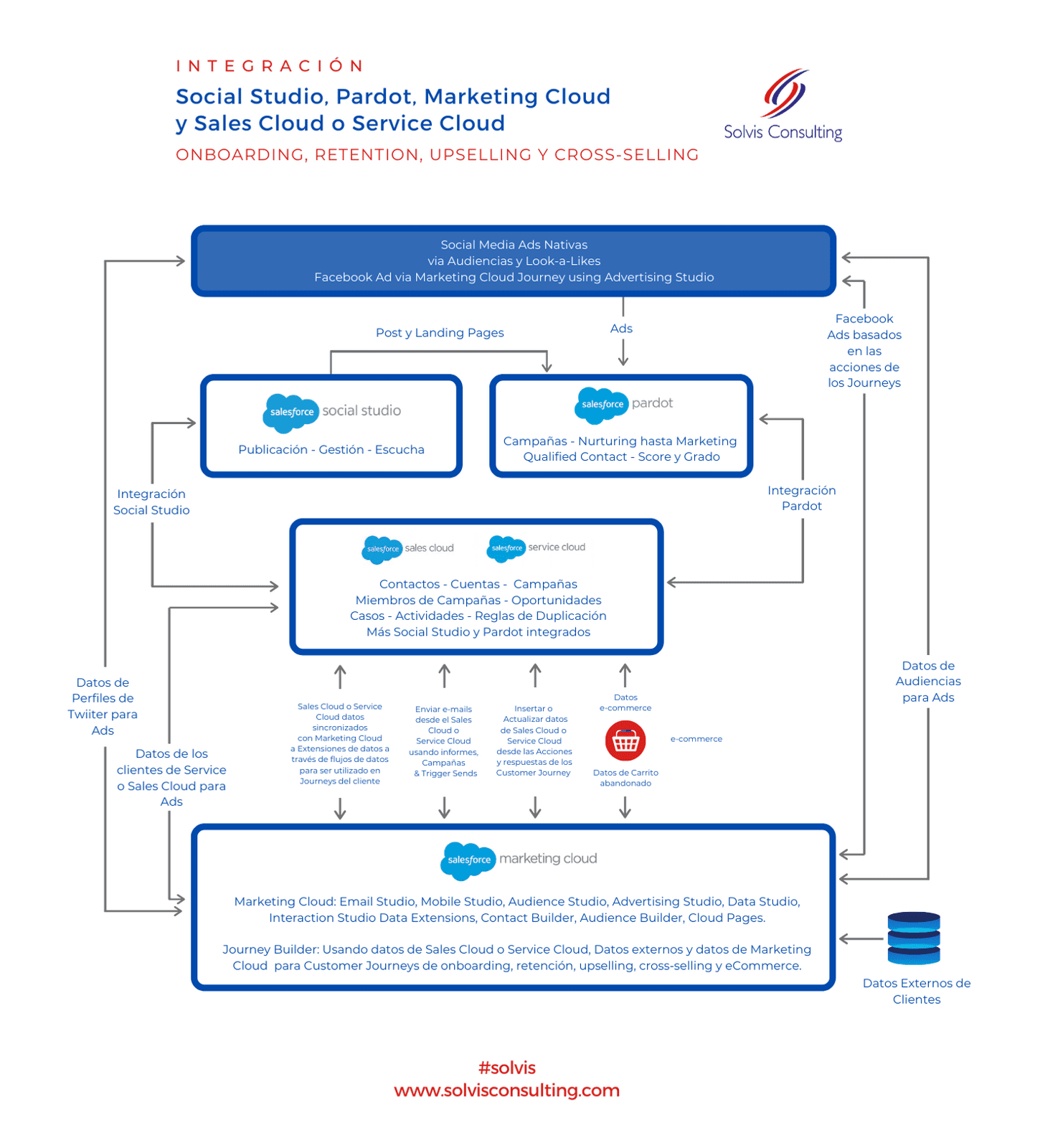 Ecosistema de Salesforce para Customer Engagement